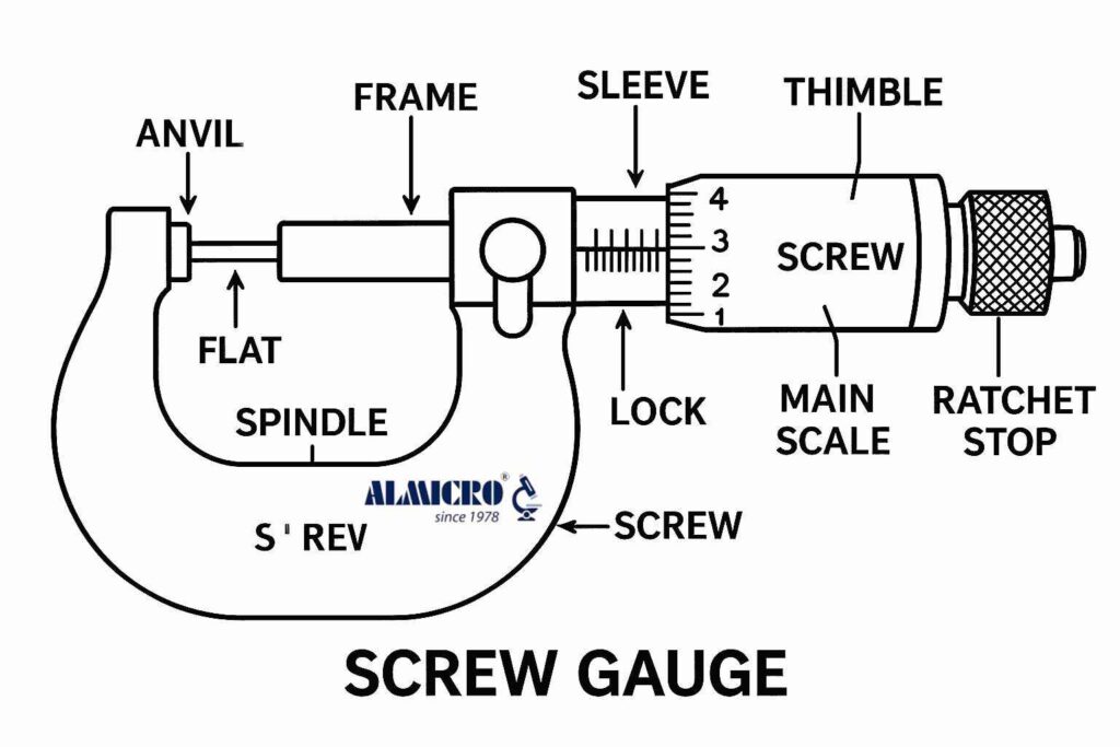 Screw Gauge – Definition, Working, Formula, Least Count